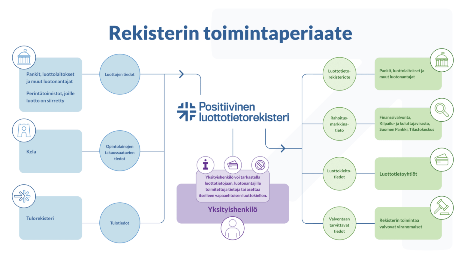 Positiivinen luottotietorekisteri - Tietopaketti - Rahalaitos